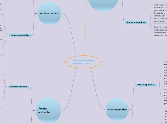 la computadora presente en mi vida cotidia...- Mind Map
